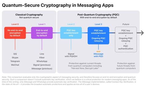 Yury Lebedev On Linkedin Apple Has Introduced A New Encryption
