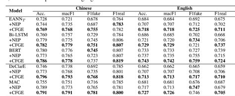 Table Ii From Cross Domain Fake News Detection Based On Coarse Fine Grained Environments