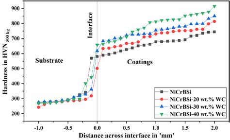 And Fig 16 Show The Effects Of The Applied Loads Viz 10 N 20 N And Download Scientific