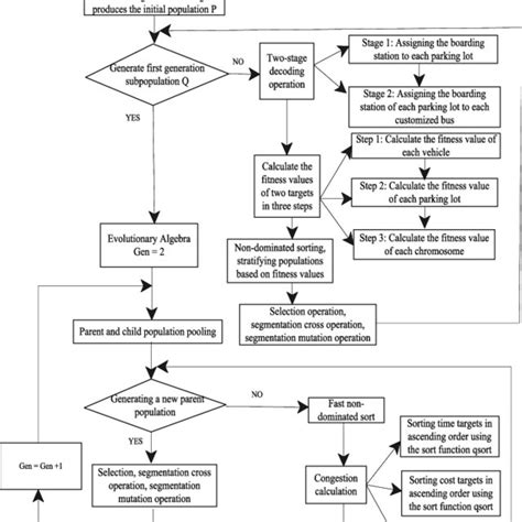 Multi Objective Algorithm Flow Download Scientific Diagram