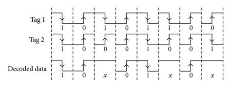 Collision Detection With Manchester Code Download Scientific Diagram