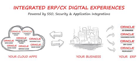 Oracle CX Cloud Apolis