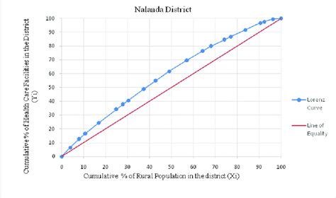 Lorenz Curve For Unequal Availability Of Health Care Facilities Download Scientific Diagram