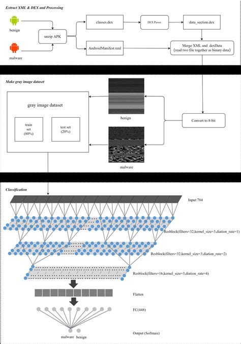 Android Malware Detection Method Overview Download Scientific Diagram