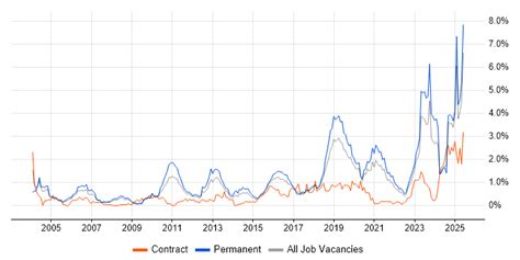 Algorithms Contracts In Gloucestershire Co Occurring Skills