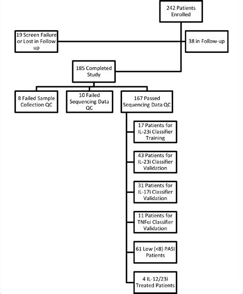 Figure 1 From A Machine Learning Based Test For Predicting Response To Psoriasis Biologics