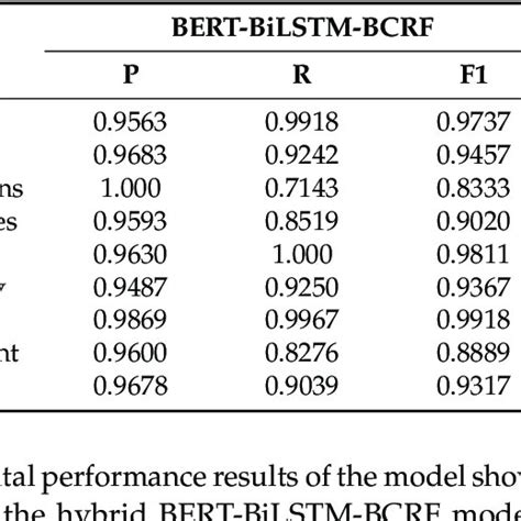Partial Named Entity Recognition Model Identification Results Download Scientific Diagram