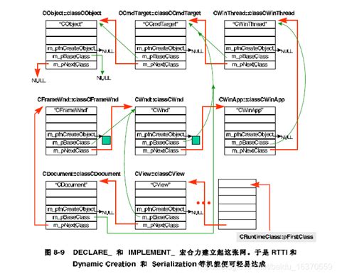 深入浅出mfc 运行时类型识别（rtti 、declaredynamic）、动态创建（ Dclaredyncreate）、永久保存