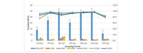 plot of turbidity ntu against sampling period download scientific