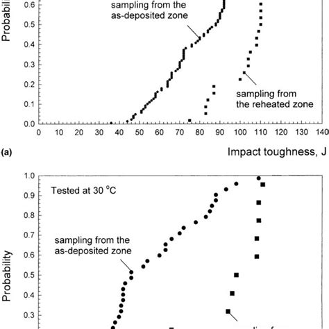 Empirical Cumulative Distributions Characterising Sampling From The Download Scientific Diagram