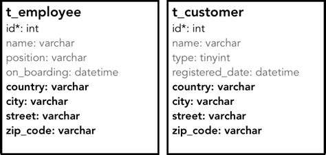 【ddd】学习笔记 数据模型与对象模型对象模型与数据模型 Csdn博客