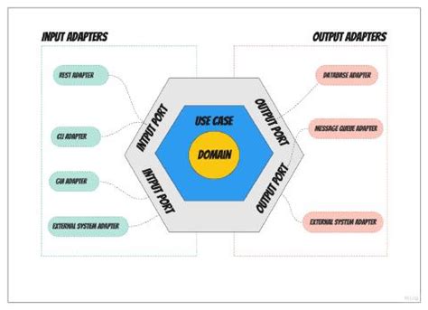Hexagonal Architecture In Python