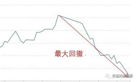 什么是最大回撤？最大回撤越小越好吗？ 知乎