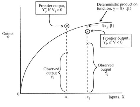 6 Stochastic Frontier Production Function Source Battese 1992 Download Scientific Diagram