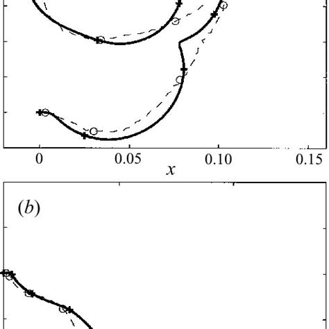 Comparison Between Numerical Solutions Dashed And Theoretical Download Scientific Diagram