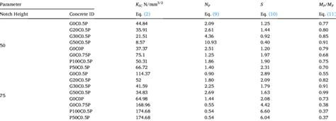 Comparison Of Fracture Parameters Of The Notched Beam Specimens With