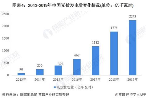 2020年中国光伏发电行业市场现状与发展趋势分析 分布式份额再提升行业研究报告 前瞻网