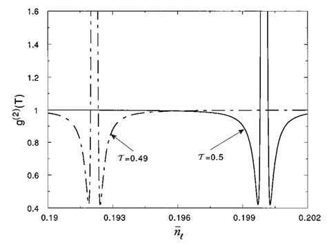 Normalized Second Order Intensity Correlation Function G 2 0 For Download Scientific