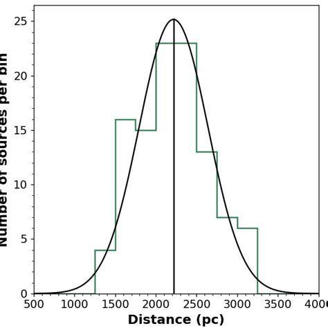 Histogram Distribution Of Distance Of The Candidate Members In The