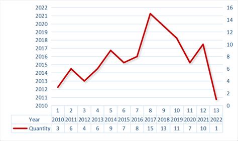 Number Of Publications In Past 10 Years About Road Extraction From 3d Download Scientific