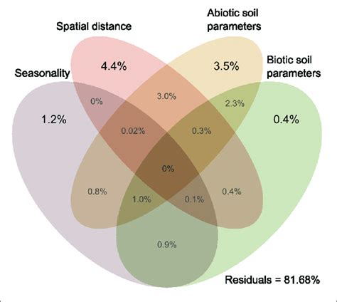 venn diagram of variance partitioning analysis illustrating the