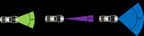 Coverage Of Sensors On The Test Vehicle A Camera B Radar C Lidar Download Scientific Coverage Of Sensors On The Test Vehicle A Camera B Radar C Lidar Download Scientific