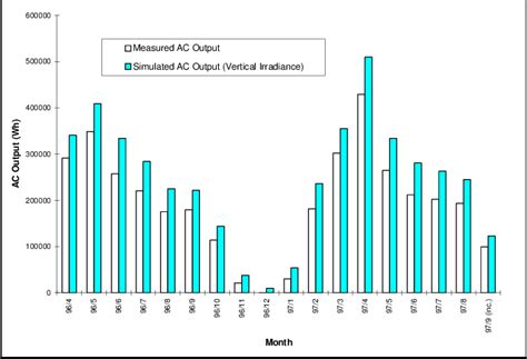 Measured And Simulated System Output Download Scientific Diagram