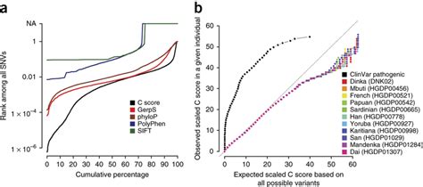 Ranking Of Pathogenic Clinvar Variants Among The Variants Identified By Download Scientific