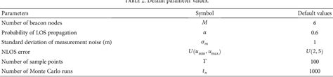 Table 2 From A Mobile Localization Method In Smart Indoor Environment Using Polynomial Fitting