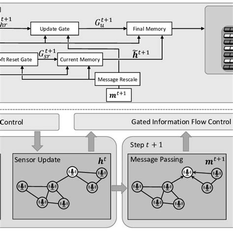 Message Passing With Controlled Information Flow Diagram Of The Graph