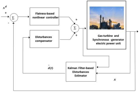 Use Of The Derivativefree Nonlinear Kalman Filter As A Disturbance Download Scientific