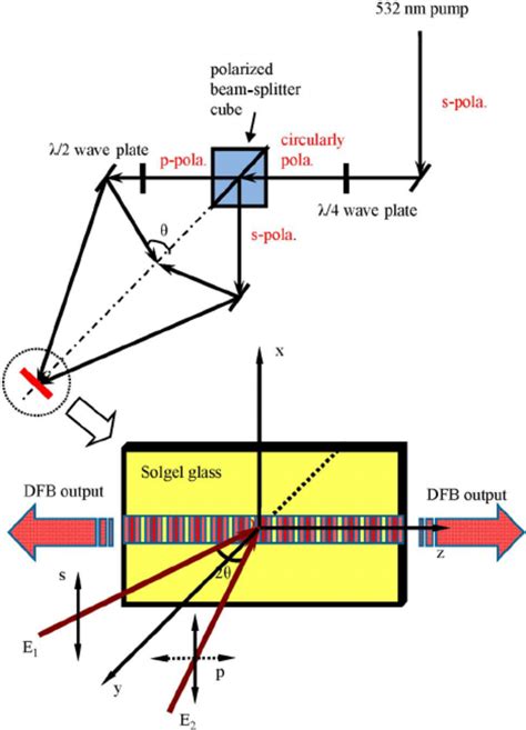Color Online Experimental Setup Of The Dfb Lasers By Intensity