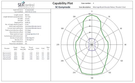 Dp Capability Plots And Ern Calculations