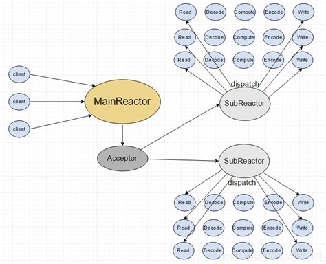 【c 】一个基于reactor的多线程web服务器 基于 reactor 模式的多线程 webserver csdn博客
