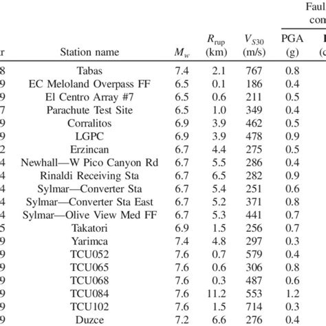Selected Near Fault Strong Ground Motion Records Download Table