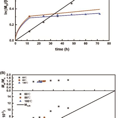 A First Order Kinetic Plot B Dependence Of The Number Average Download Scientific Diagram
