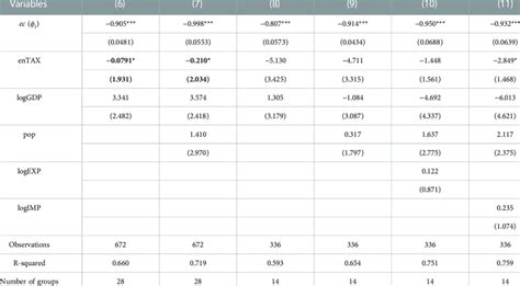 Pooled Mean Group Pmg With Common Correlated Effects And Instrumented
