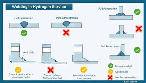 Full Penetration Welds For Hydrogen Service Hydrogen Diffusion In