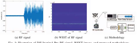 Figure 1 From Classification Of Uavs Using Time Frequency Analysis Of Remote Control Signals And