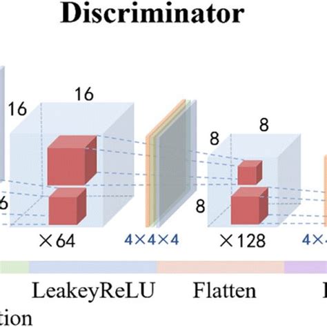Discriminator Network Structure Download Scientific Diagram