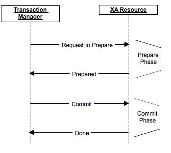 Two Phase Commit Protocol 2PC