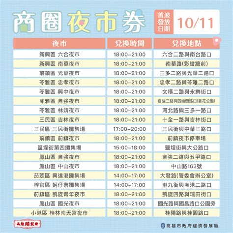 【高雄券、商圈夜市券領取辦法使用店家資訊】紙本券數位券消費皆可兌換，最高1000面額！商圈夜市券享200換400元！ Cp值