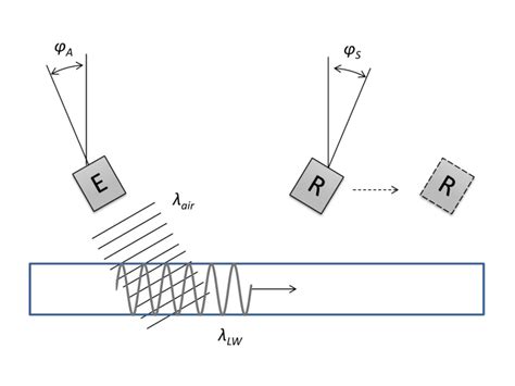Principles Of Lamb Waves Generation And Reception Using Air Coupled Download Scientific Diagram