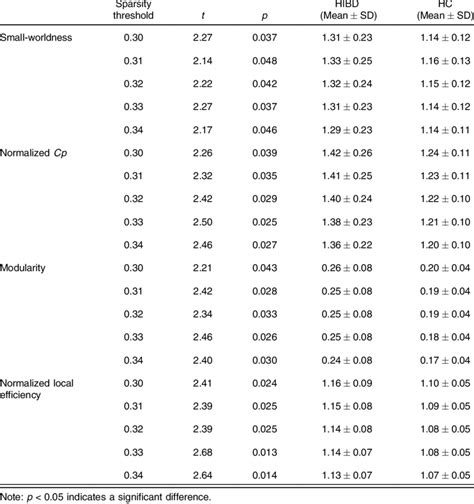 Details Of Features With Thresholds Of 03 To 034 Used For