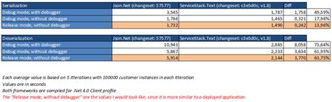 Json Net Vs ServiceStack Text