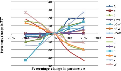 Behaviour Of Optimal Total Cost Per Unit Time Download Scientific Diagram