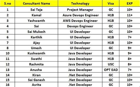 Connections Email Hotlist Java Dataengineer Uideveloper Teja G