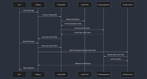 Securing Firebase Functions Using App Check Geekyants