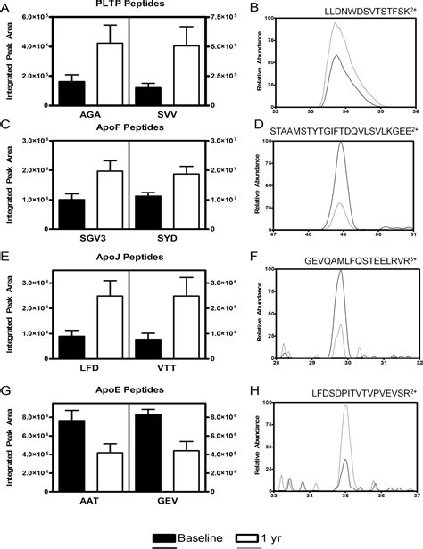 Combined Statin And Niacin Therapy Remodels The High Density Lipoprotein Proteome Circulation
