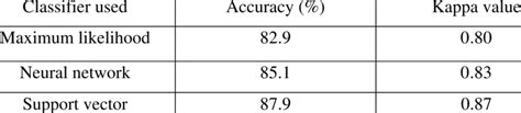 classification accuracies achieved with different classifiers